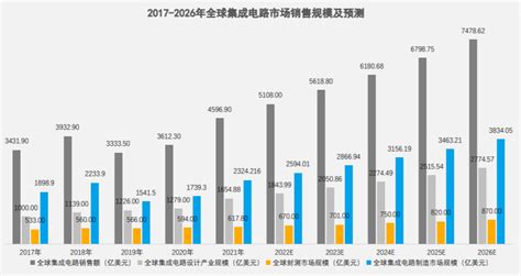 集成电路行业格局及产业链分析 知乎