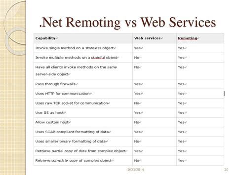 Ppt Net Remoting Powerpoint Presentation Free Download Id5786102