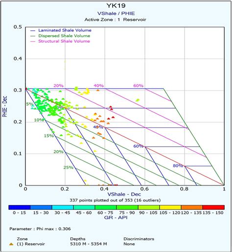 T Vshale Cross Plot For Yk19 With A Discriminator Gamma Ray Response