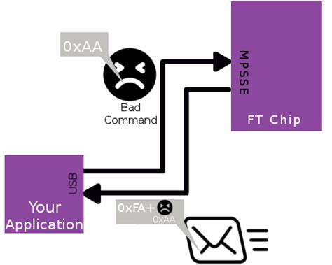 Ftdi Mpsse Serial Engine Programming Tutorial Basics And A Gui Example