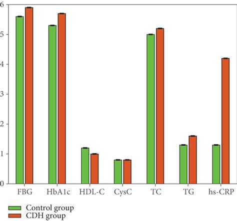 Comparison Of Basic Data Between The Chd Group And Control Group
