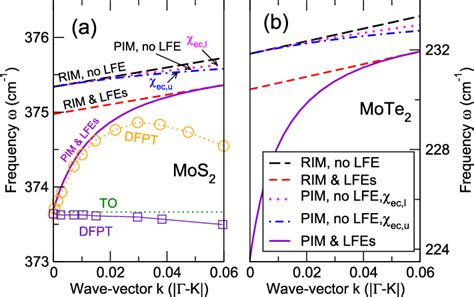 Longitudinal Optical Lo Phonon Dispersion Relations Of A Monolayer