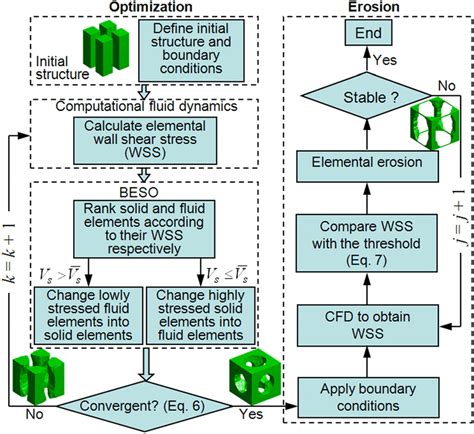 Flow Chart Of Beso Topology Optimization And Shearinduced Erosion