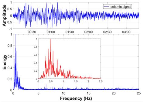 Jmse Free Full Text A Recognition Algorithm Of Seismic Signals