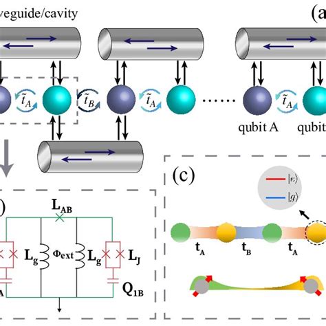 A Schematics Of The Sshc Formed By Superconducting Qubits In Which