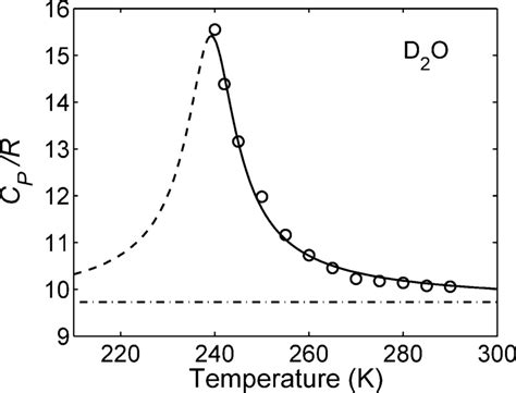 Isobaric Heat Capacity Experiments On D 2 O Open Circles 7 And The