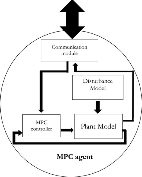 8 Internal Structure Of The Mpc Agents Download Scientific Diagram