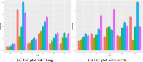 Bar Plots With The Categorical Features The Numbers On The Y Axis Download Scientific Diagram