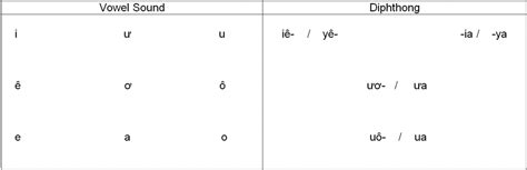 Pronunciation Diphthong Compound Vowels With Examples V2l