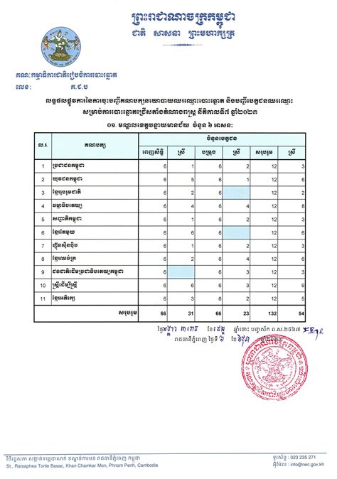 លទ្ធផលផ្លូវការនៃការចុះបញ្ជីគណបក្សនយោបាយឈរឈ្មោះបោះឆ្នោត និងបញ្ជីបេក្ខជនឈរឈ្មោះ