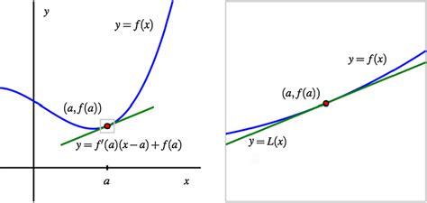 A Nonlinear Function F X Blue Curve Is Approximated By A Linear Download Scientific Diagram