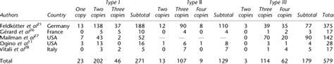 smn2 copy number distributions in sma patients lacking smn1 download
