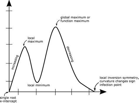 8 General Description Of An Objective Function Download Scientific