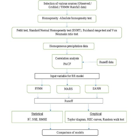 Flow Chart Of Methodology Download Scientific Diagram