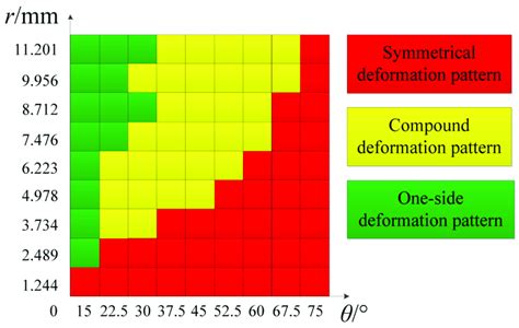 Distribution Of Deformation Modes In The X Direction Download