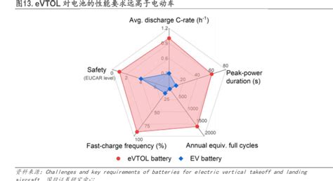 Evtol Bom结构拆分 行业研究数据 小牛行研