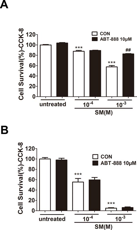 Effect Of Parp Inhibitors On Cell Survival In Sm Treated Hacat Cells