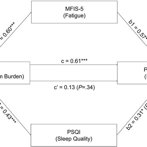 Parallel Mediation Analysis Path Model Showing The Effect Of Multiple Download Scientific