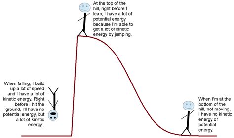 Potential Energy Diagram Explained