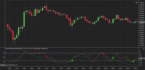 Ninjatrader Williams Percent Range Adx Indicator