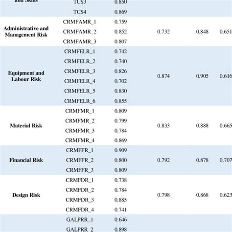 Loadings Cronbachs Alpha Cr And Ave Download Scientific Diagram