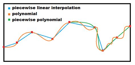 数学代写数值分析代写numerical Analysis代考stat721 Piecewise Linear Interpolation