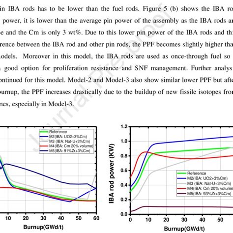 Burnup Dependent Fuel Temperature Coefficient For Potential Models Download Scientific Diagram