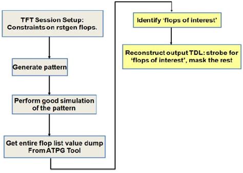 Table 1 From At Speed Testing Of Asynchronous Reset De Assertion Faults Semantic Scholar