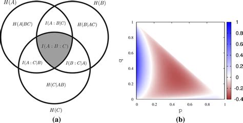 A Information Diagram For Three Classical Variables A B And C With Download Scientific