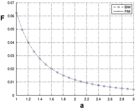 casimir force f in arbitrary units between adjacent circles as a