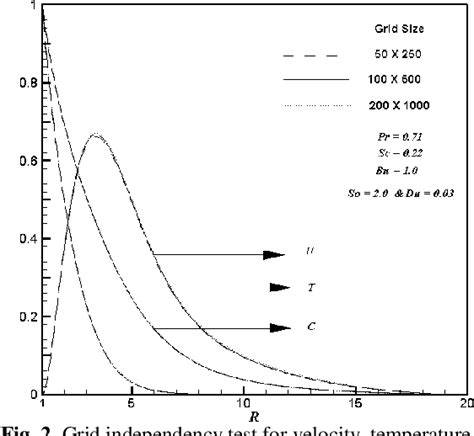 Figure 2 From Soret And Dufour Effects On Transient Double Diffusive Free Convection Of Couple