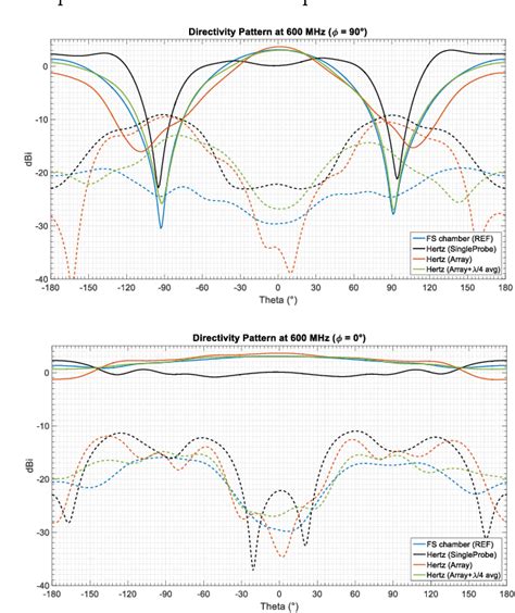Figure 1 From Near Field Measurement Technique For Spacecraft Installed