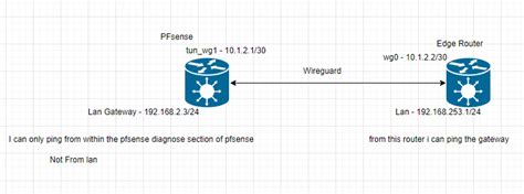Site To Site Wireguard Not Working Problem Netgate Forum