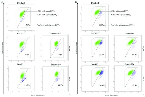Mitochondrial Membrane Potential Analysis In Mcf 7 A And Mda Mb 231