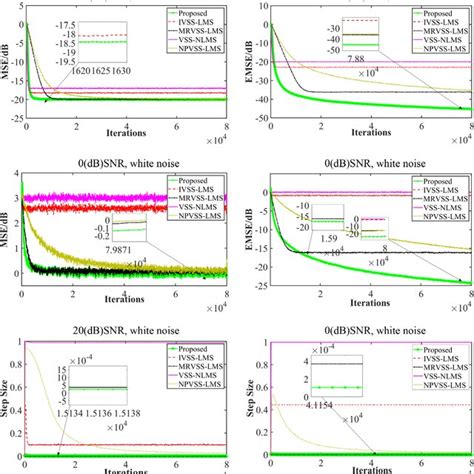 mse emse and step size curves in different snr values white noise download scientific diagram