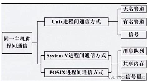 Linux应用开发 进程通信ipc汇总（进程间通信）linux进程通讯摄像头图片数据 Csdn博客