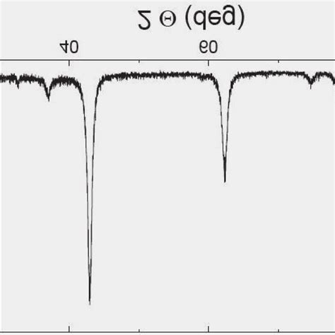 X Ray Diffraction Pattern Of Sio2 Nano Particles Download Scientific