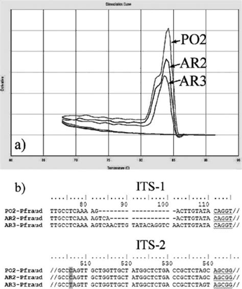 Species Specific Primers Tested To Demonstrate Melt Curve Profiles And Download Scientific