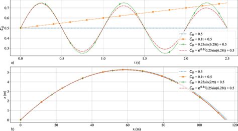 Table 1 From Methodology Development Of A Free Flight Parameter