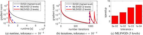Figure 2 From Multilevel Stein Variational Gradient Descent With