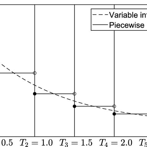 Time Dependent Interest Rate Function Rt And Constructed Piecewise