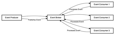 event driven architecture request reply processing