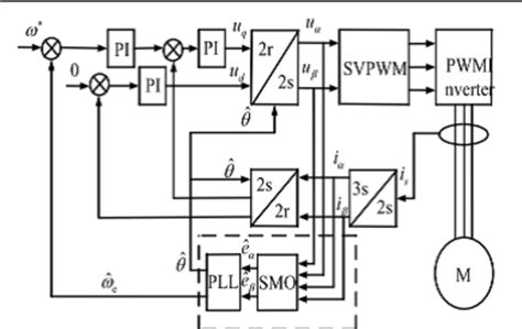 figure 2 from position sensorless control for pmsm using sliding mode