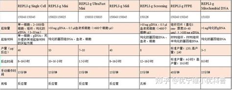 我猜你一定在寻找phi29酶！ 知乎