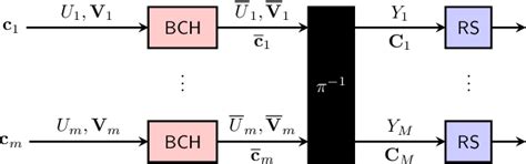 figure 3 from performance complexity latency trade offs of concatenated