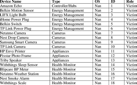 Low Complexity Iot Devices Used Within The Network Simulation