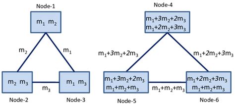 an example construction for n 6 k 2 d 2 download scientific