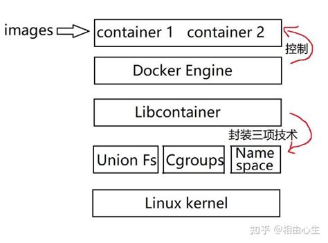 关于Docker 知乎