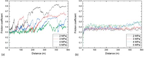 Friction Coefficient Of Stellite 6 Samples Submitted To Reciprocating