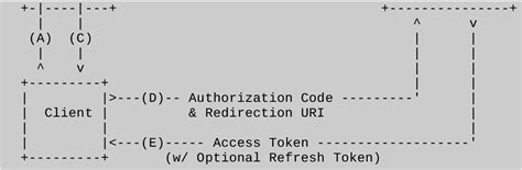 Figure 3 From The Oauth 20 Authorization Framework Semantic Scholar